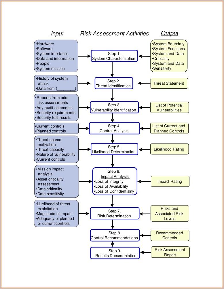 Nist Sp 800 30 Risk Assessment Template Templates 2 Resume Examples